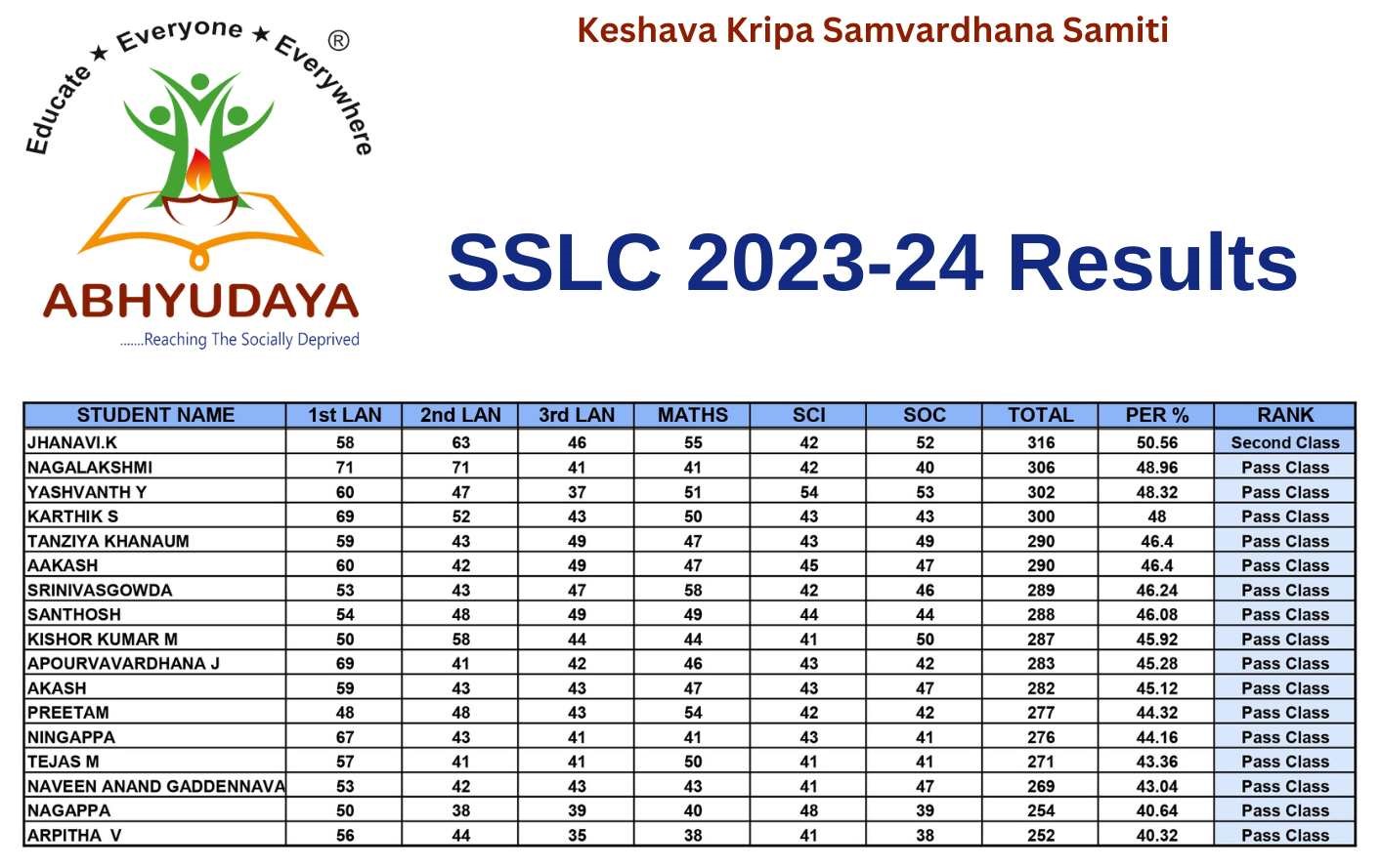 SSLC 2023-24 Results | Abhyudaya, a project of KKSS